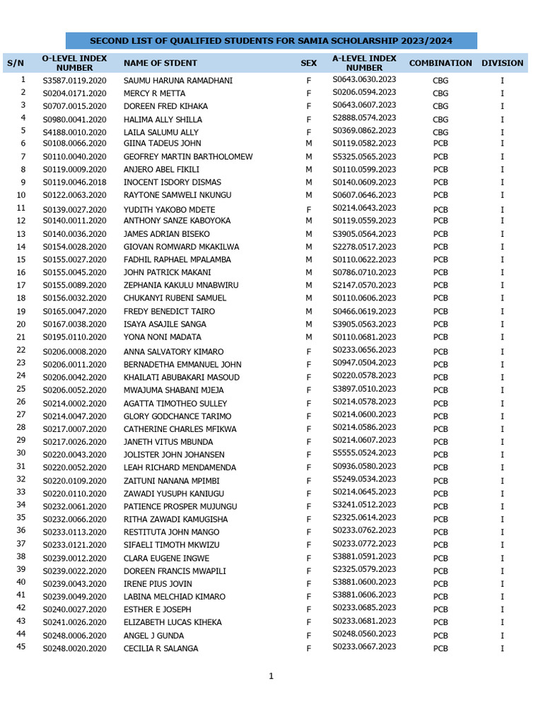 Samia Scholarship 2023 Qualified Students | PDF