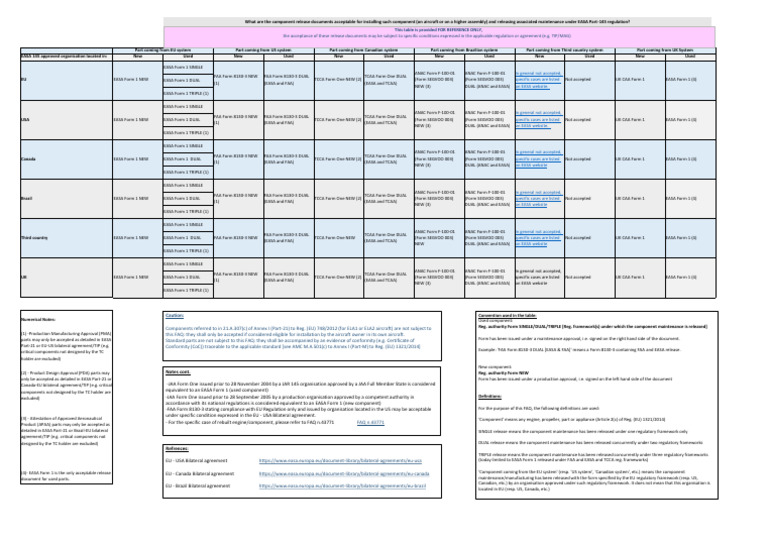 Parts Table EASA MMT Final - 0 | PDF | Aviation