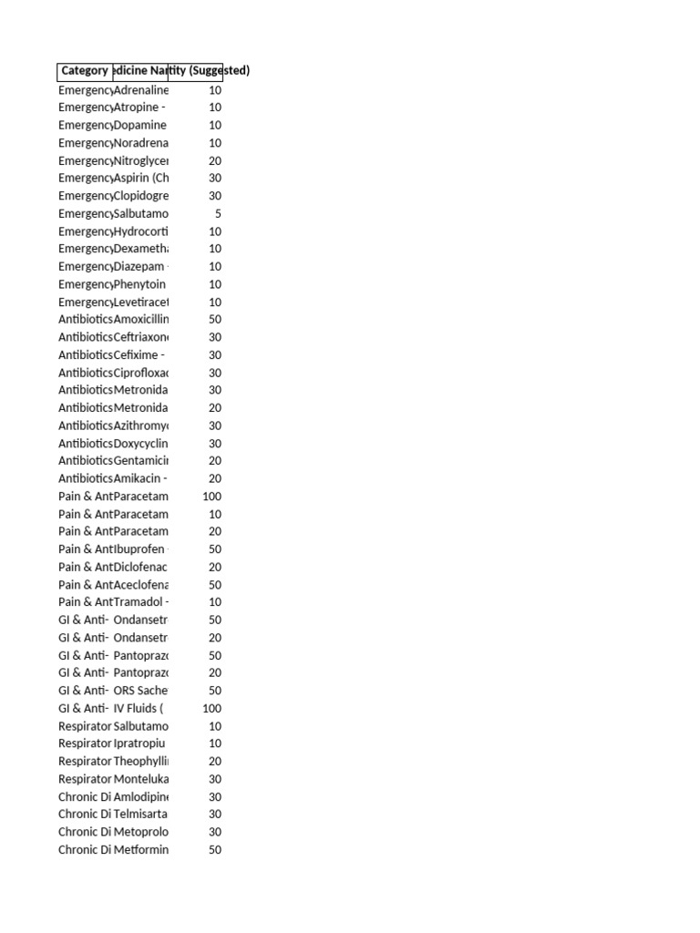 Emergency and Common Medication List | PDF