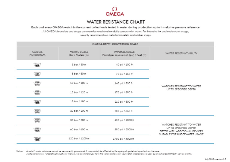 OMEGA Water Resistance Ratings Chart | PDF | Underwater Diving