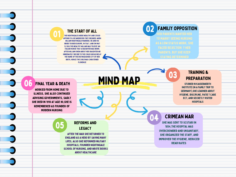 Florence Nightingale Concept Map | PDF | Florence Nightingale | Nursing