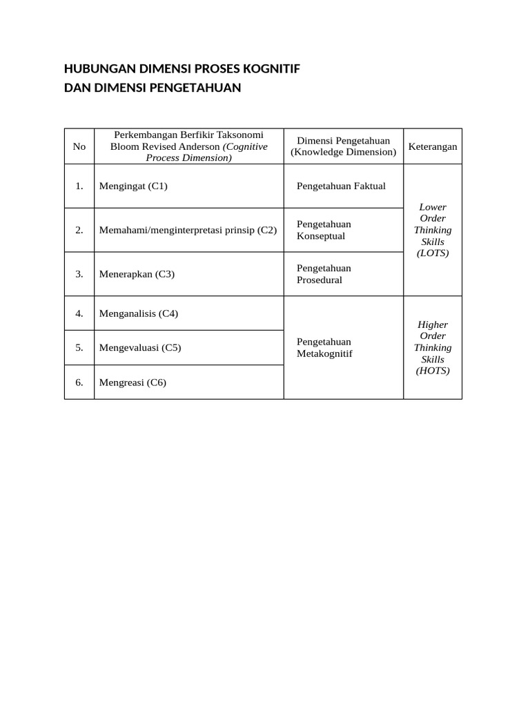 Hubungan Dimensi Proses Kognitif | PDF