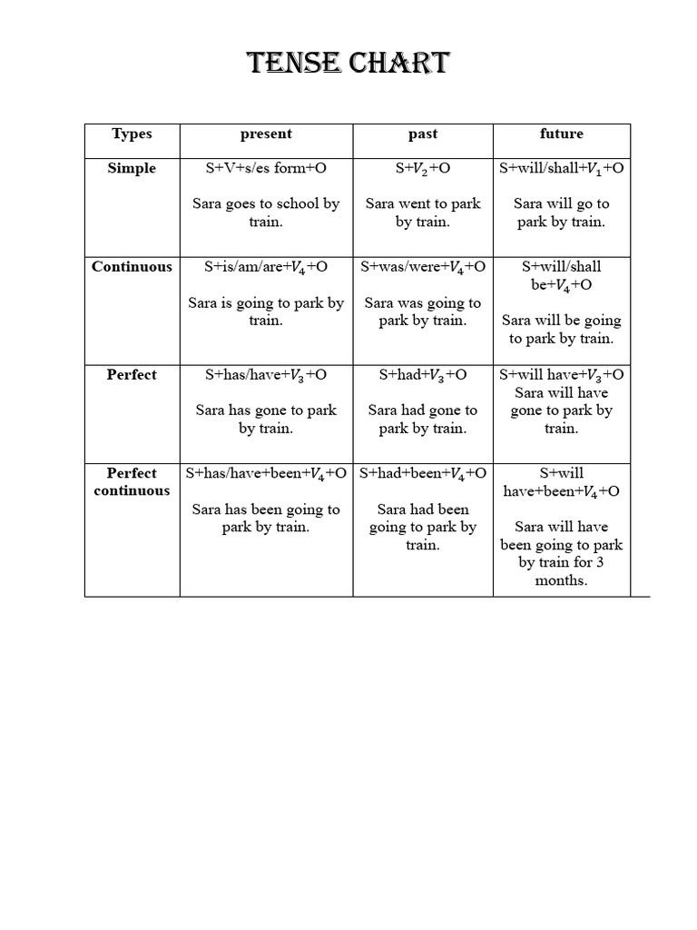 Tense Chart | PDF