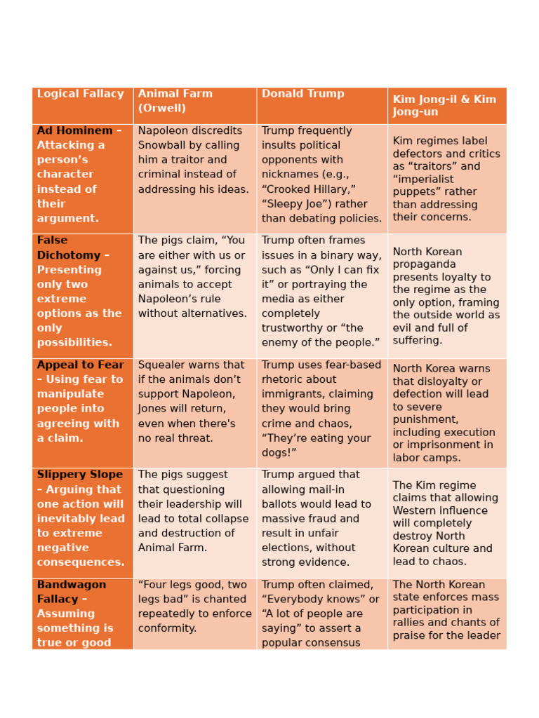 Logical Fallacies in Animal Farm, N Korea, and Trump | PDF | Donald ...