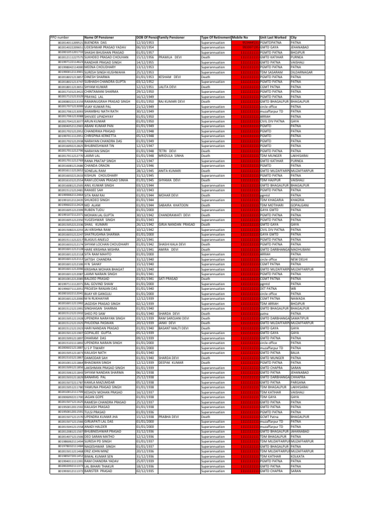 Pensioner Details for Bihar Units | PDF