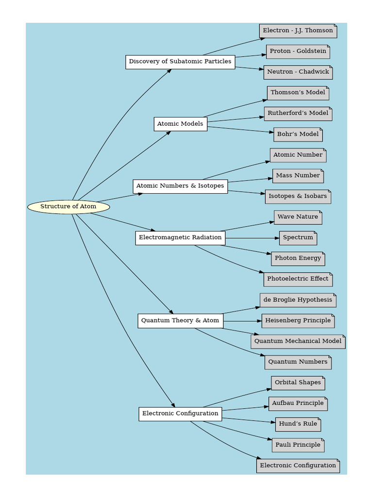 Structure of Atom MindMap | PDF