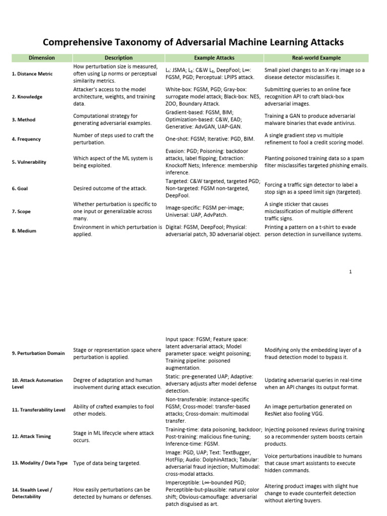 Comprehensive Taxonomy of Adversarial Machine Learning Attacks | PDF ...