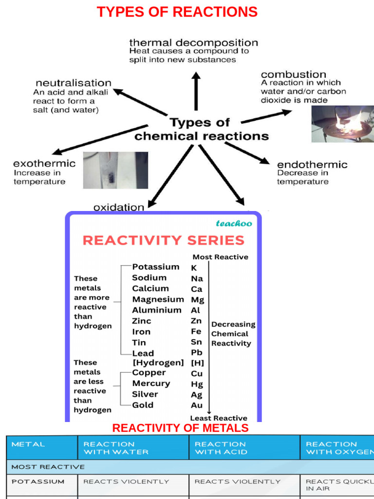 Reactions of Metals | PDF