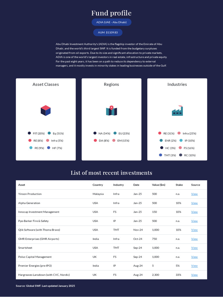 ADIA Investment Overview and Strategy | PDF | Investing | Economies
