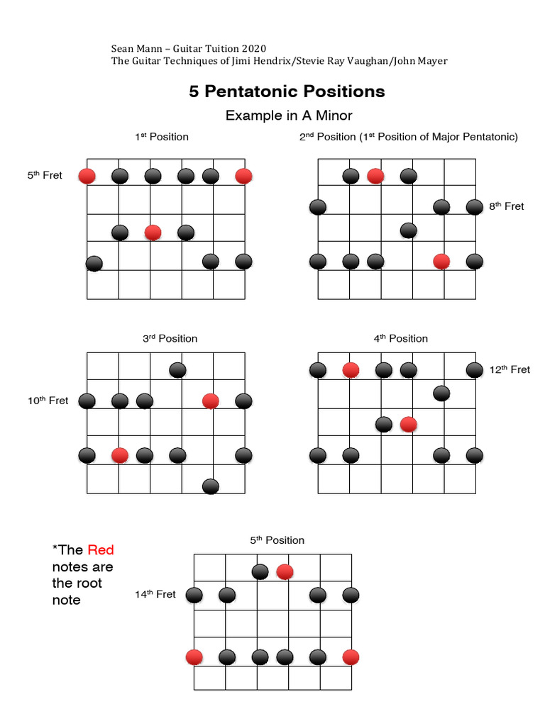 5 Pentatonic Shapes for Guitar | PDF