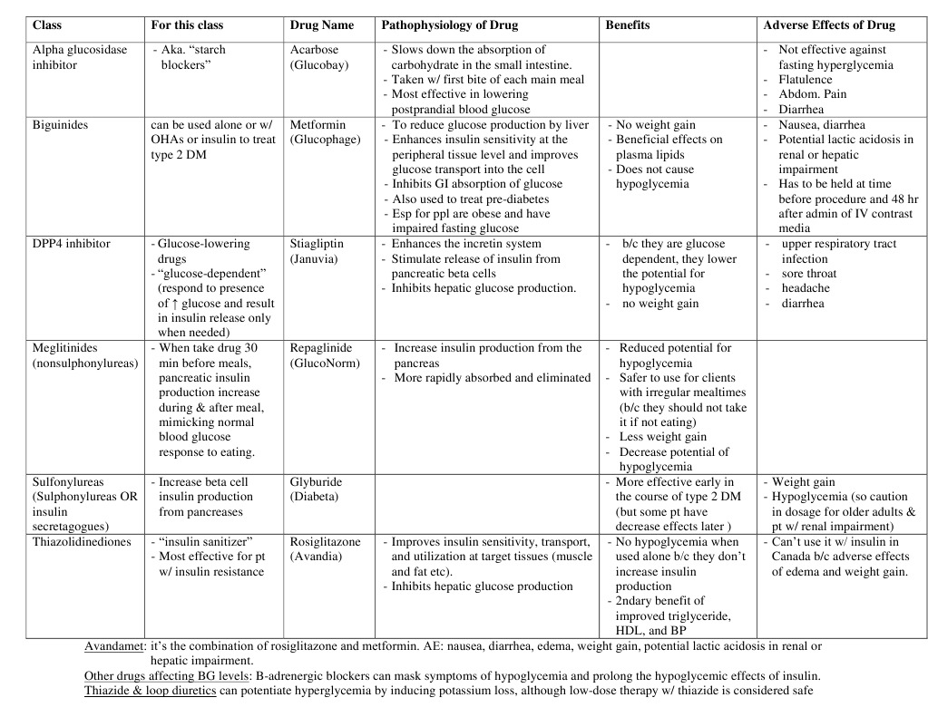 Diabetes - OHAs | Hypoglycemia | Insulin