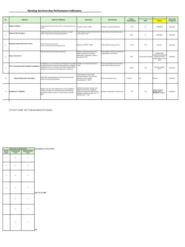 5 - Nursing Clinical Indicators OHC | PDF | Health Care | Medicine