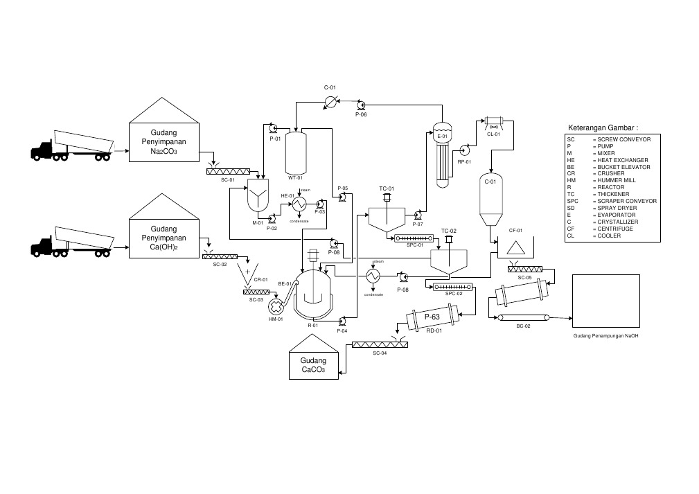 Flowsheet Naoh | PDF