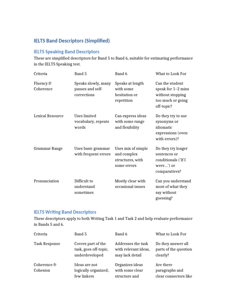 Simplified IELTS Speaking Band Descriptors | PDF | Vocabulary | Learning