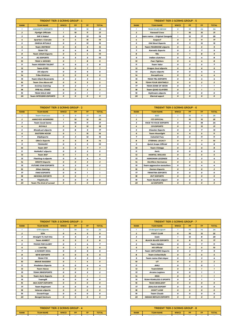 Trident T3 Points Table - 6 AUG | PDF | Sports