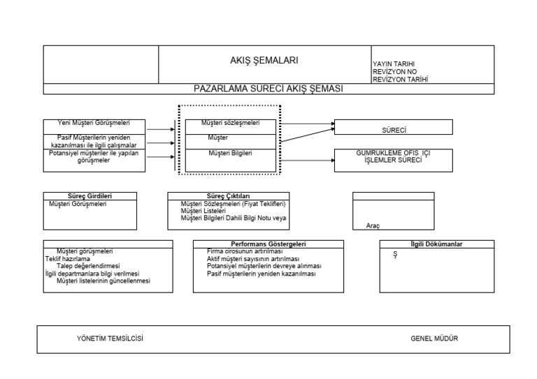 Iso 9001 Pazarlama is Akis Semasi | PDF