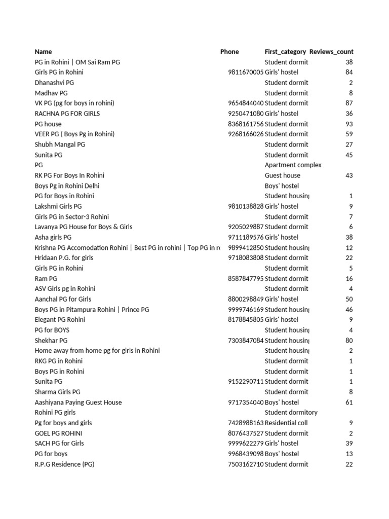 Rohini PG | PDF | Delhi