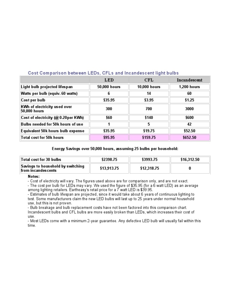 Cost Comparison Between LEDs | PDF | Compact Fluorescent Lamp | Light ...