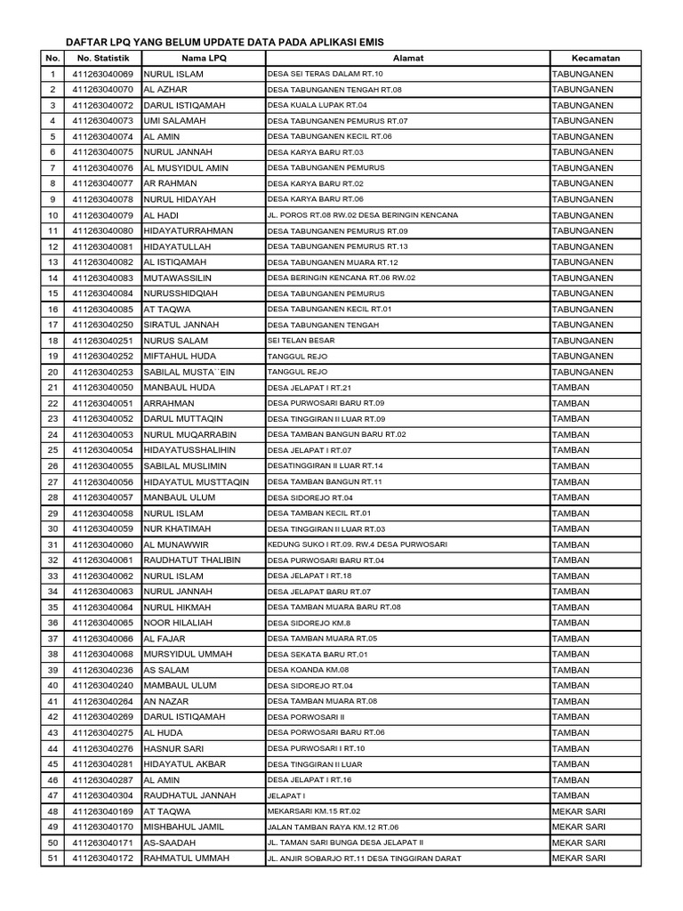 Daftar LPQ Yang Belum Update Data Pada Aplikasi Emis | PDF