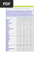 Country Dialing Codes & Formats 2025 | PDF