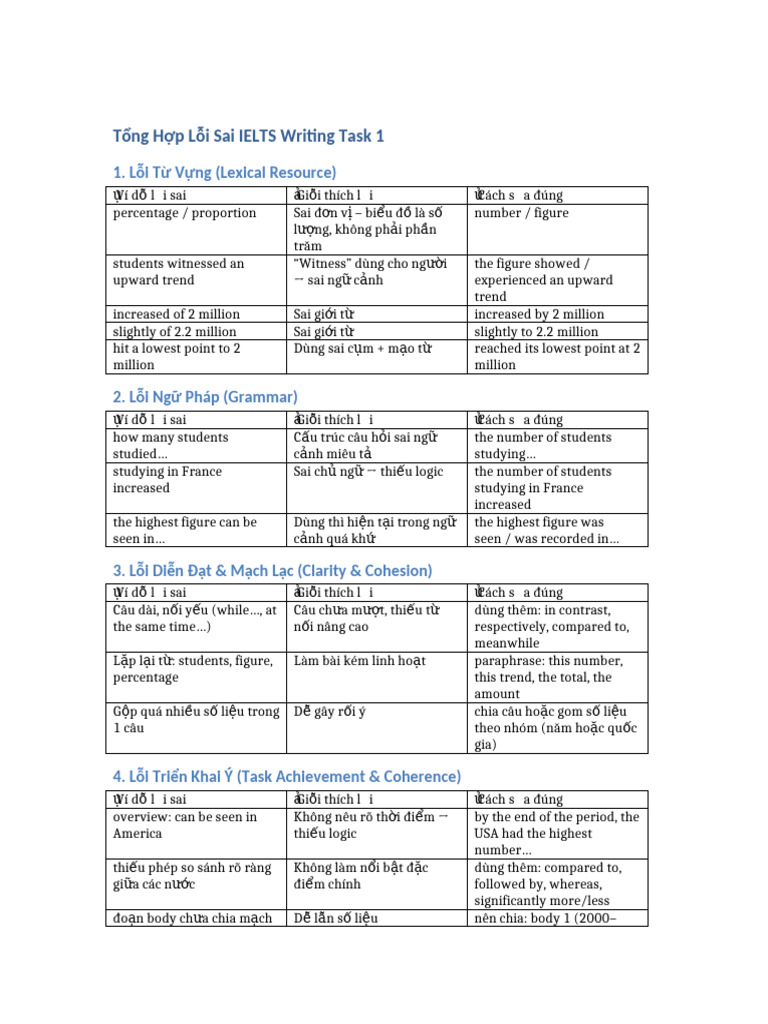 Tong Hop Loi Sai Writing Task1 | PDF