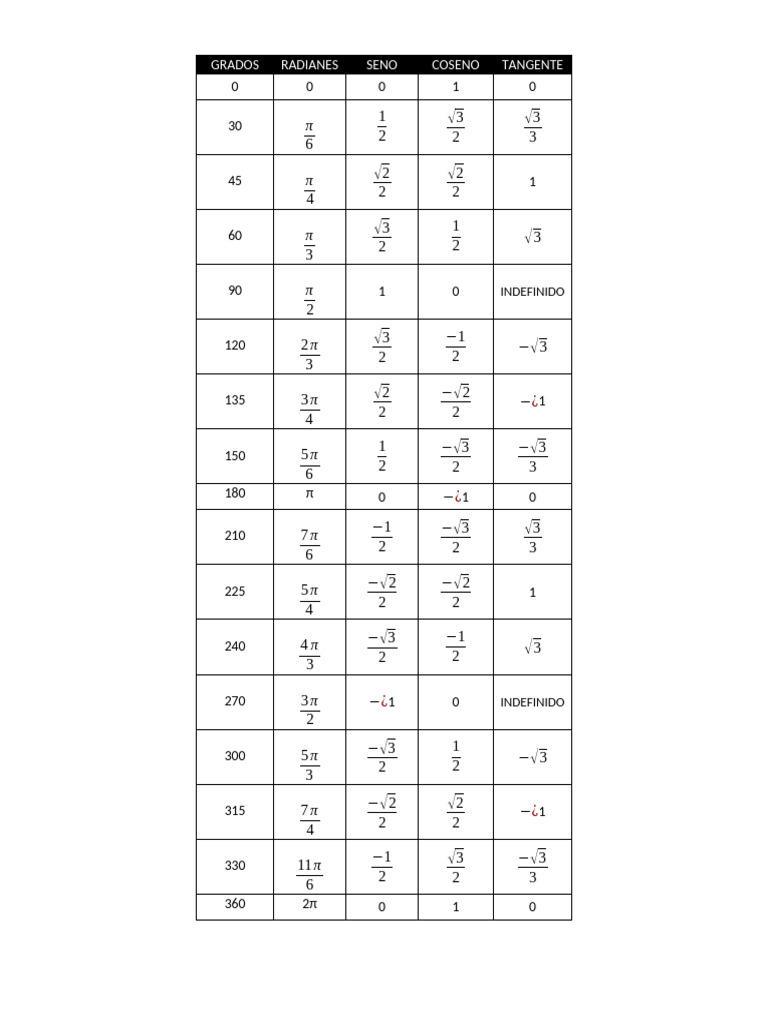 Tabla Grados y Radianes | PDF