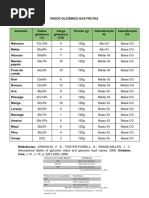 Tabela Brasileira de Índice Glicêmico Encarga Glicêmica (USP) | PDF | Alimentos | Frutas comestíveis