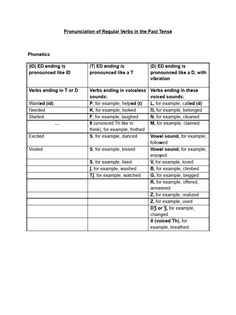 Past Tense Verb Pronunciation Guide | PDF