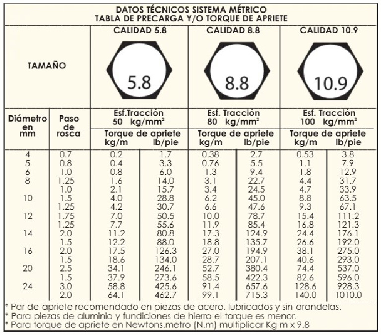 Tabla Torques ISO Metricos | PDF