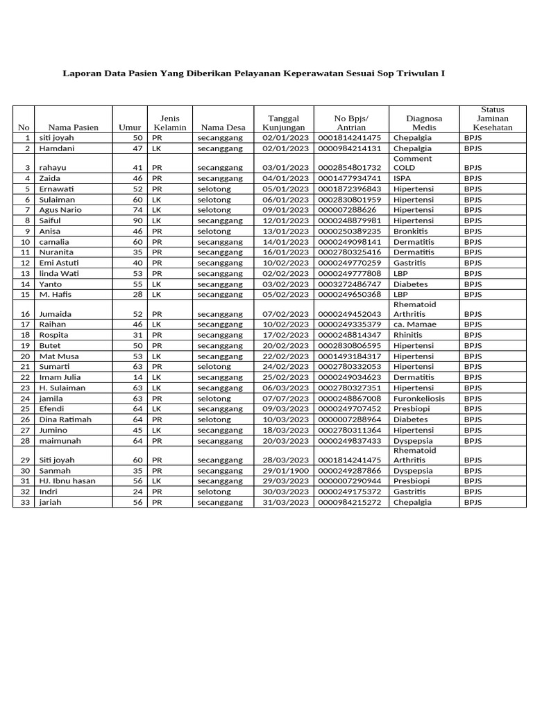 Laporan Data Pasien Yang Diberikan Pelayanan Keperawatan Sesuai Sop 1-3 | PDF