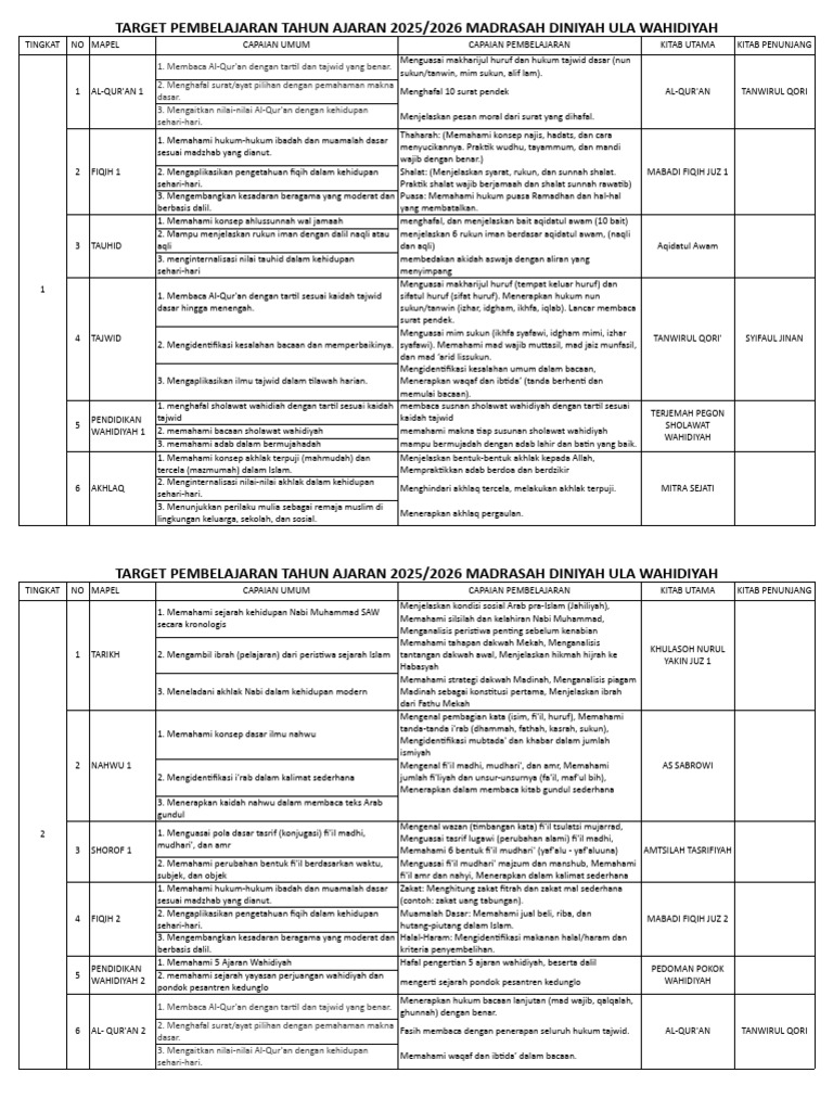Target Pembelajaran Madrasah Diniyah 2025/2026 | PDF