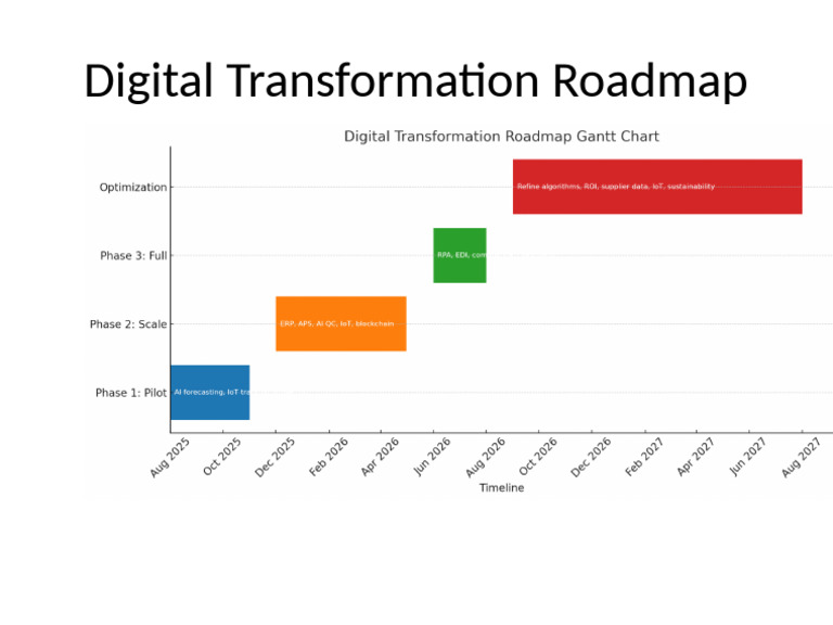 Digital Transformation Roadmap | PDF