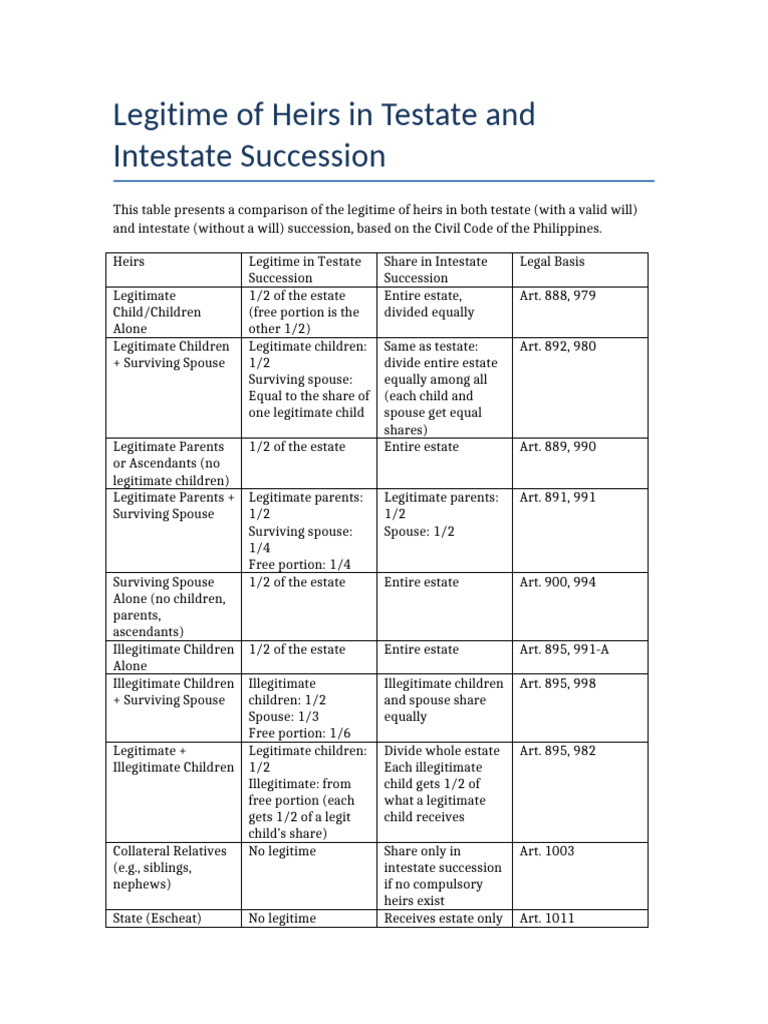 Heirs' Legitime in Philippine Succession | PDF | Intestacy | Will And ...