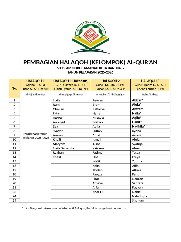 Pembagian Halaqoh Al-Qur'an 2025-2026 | PDF