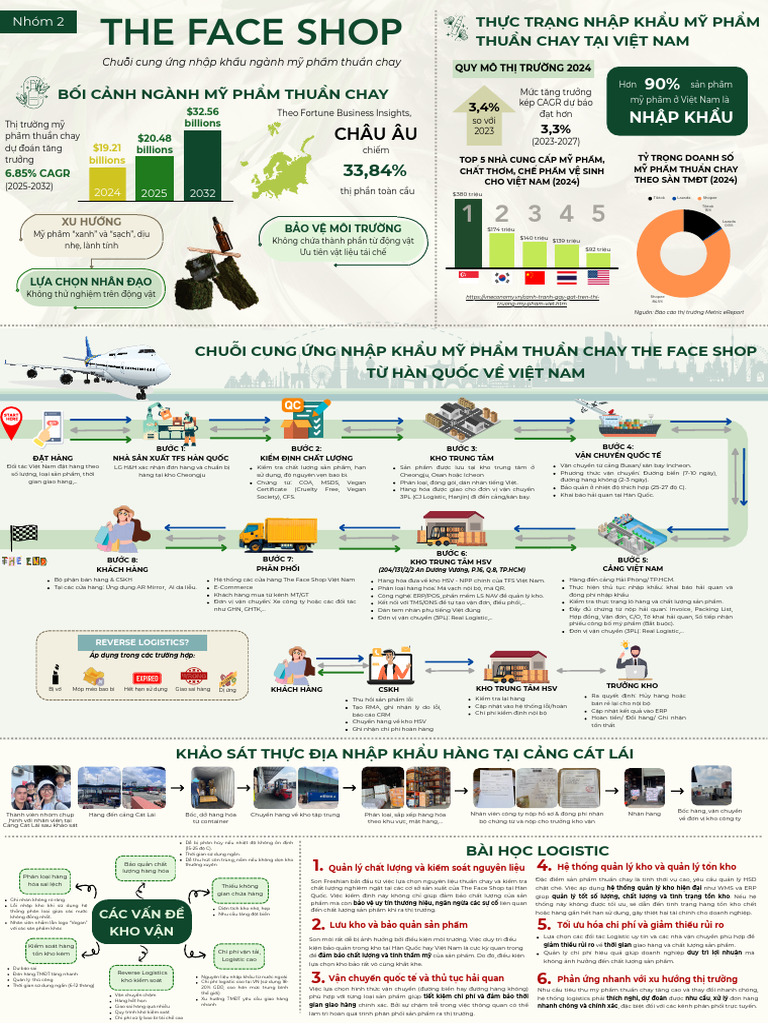 POSTER LOGISTIC QUỐC TẾ | PDF