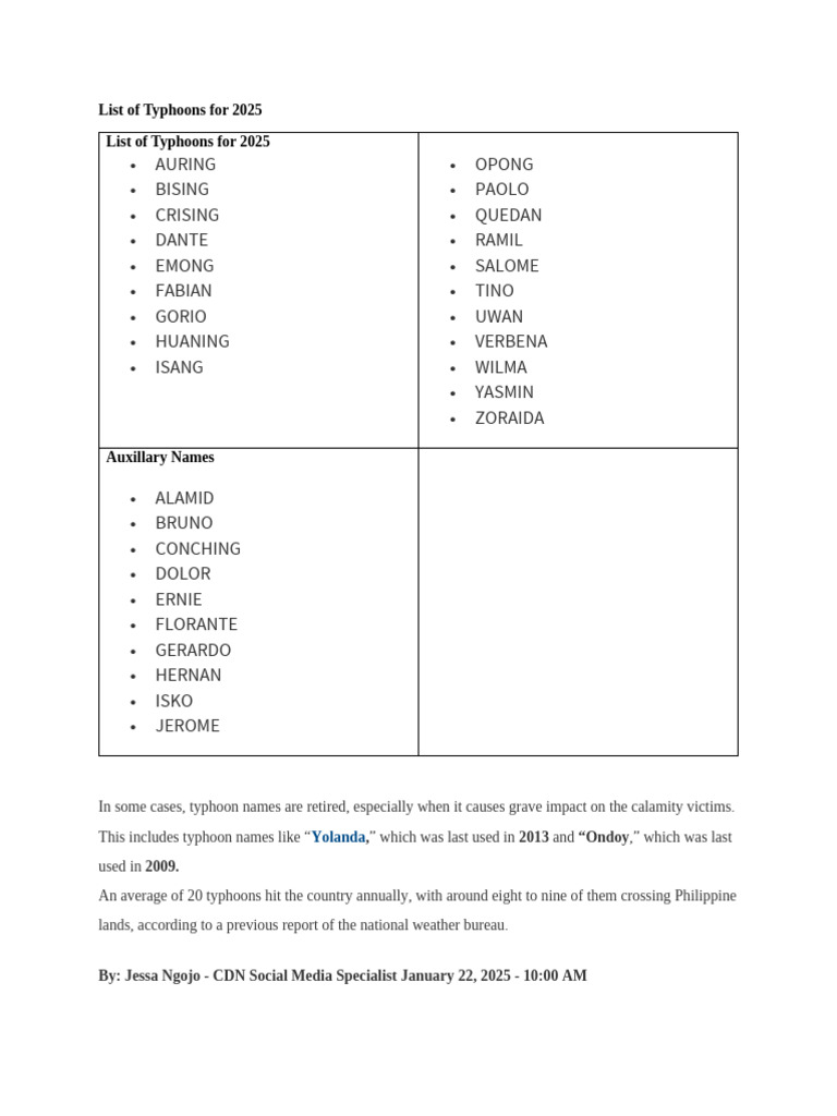Typhoon List for the Philippines 2025 | PDF | Earthquakes | Natural Events