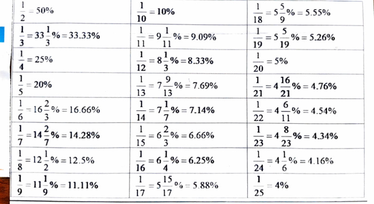 Fraction Percentage Chart by TC | PDF