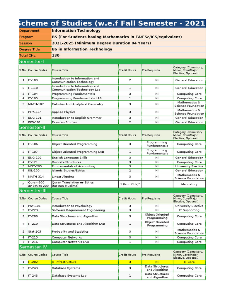 It Scheme For 2021 To 2025 | PDF | Mathematics | Computing