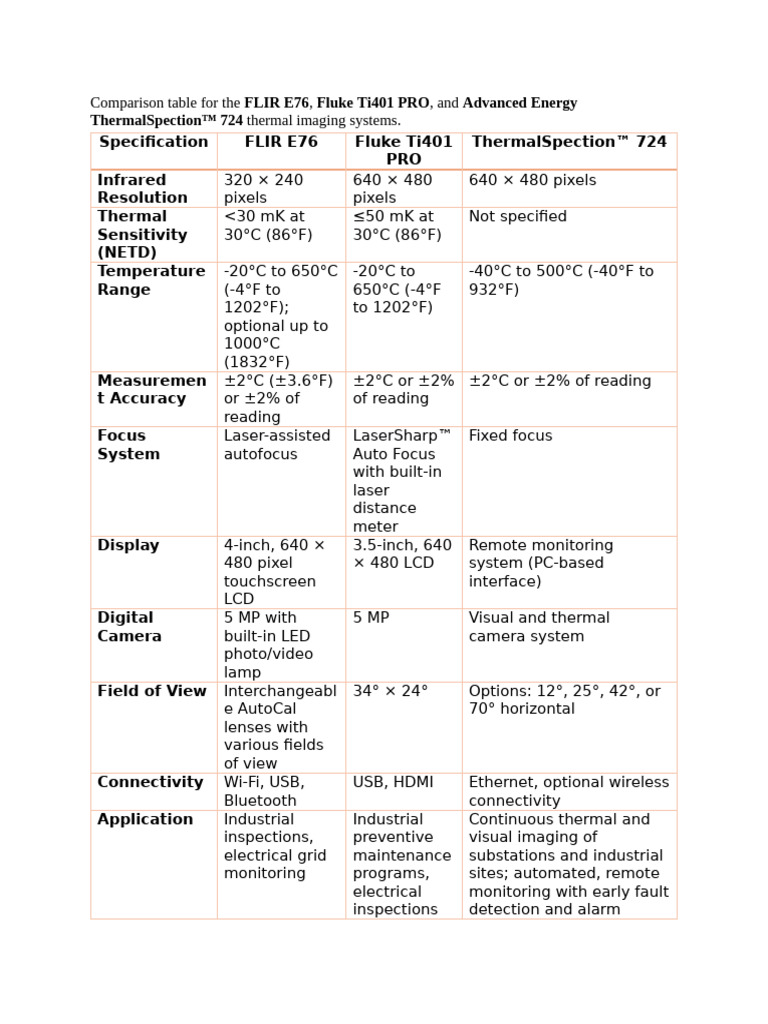 FLIR E76 vs Fluke Ti401 vs ThermalSpection 724 Comparison | PDF ...
