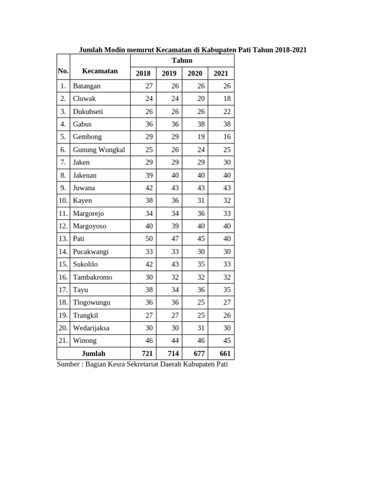 Jumlah Modin Menurut Kecamatan Di Kabupaten Pati Tahun 2021 | PDF