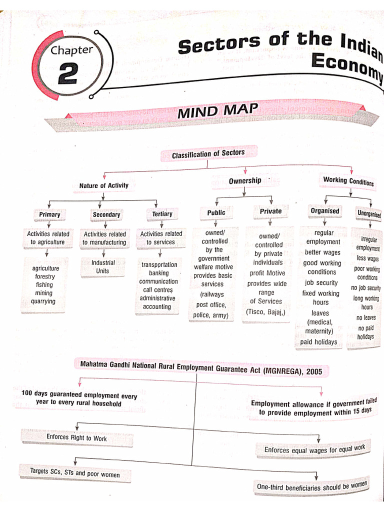 Economics Mind Map - Full Chapters | PDF