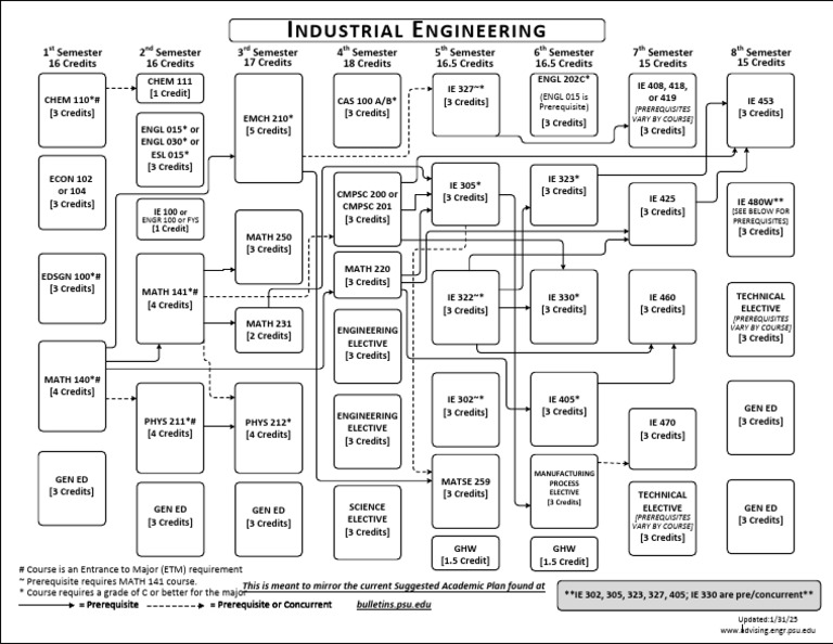 PSU Industrial Engineering Flowchart | PDF