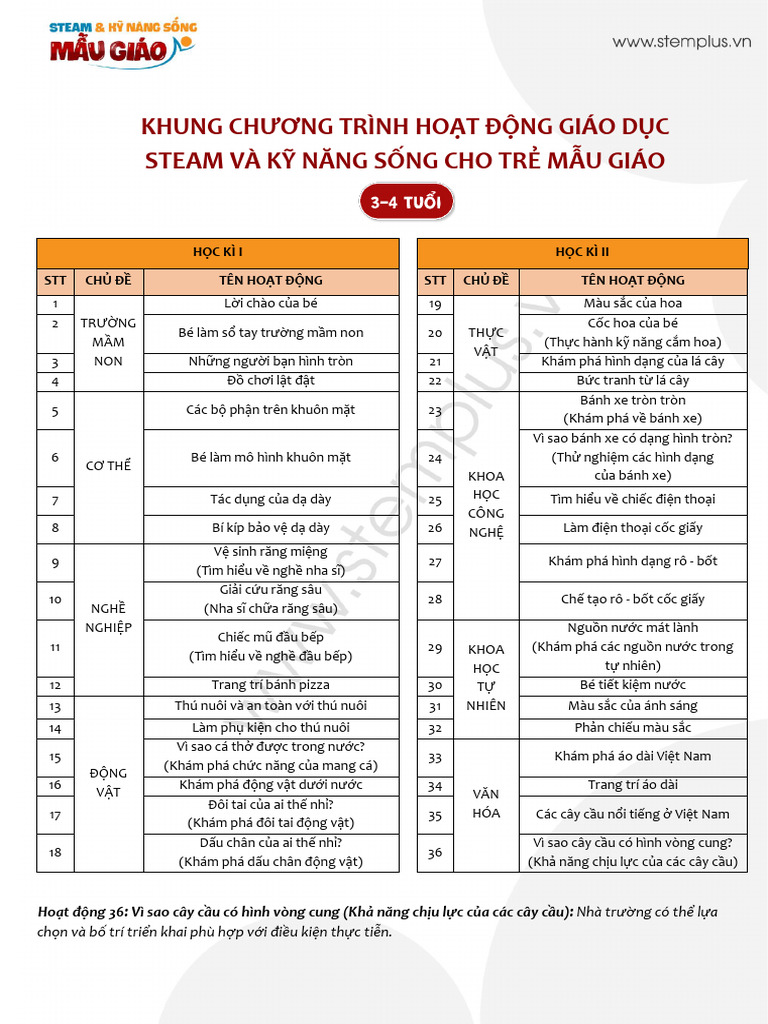 Khung Chuong Trinh HDGD STEAM Va KNS Cho Tre MG | PDF