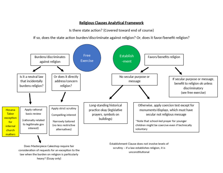 Religious Clauses Analytical Framework-1 | PDF | Free Exercise Clause ...