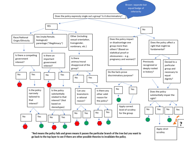 Decision Tree EP and DP Combined | PDF | Discrimination | Gender Equality