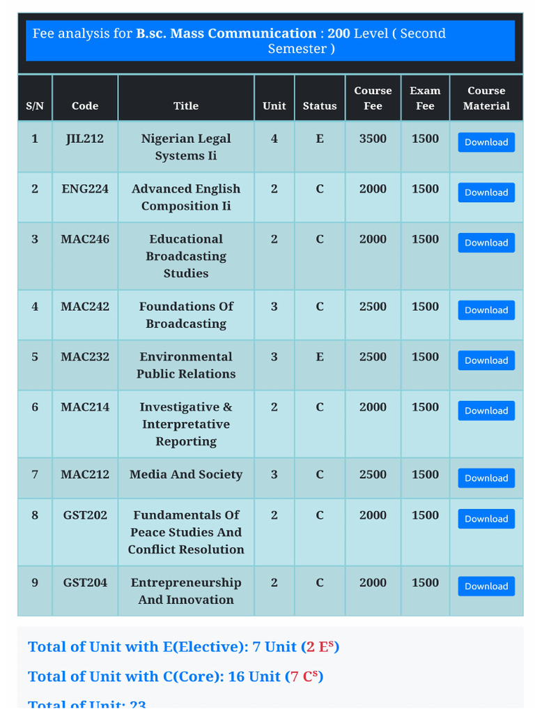 Fee Analysis For BSC Mass Communication 200 Level Second Semester | PDF