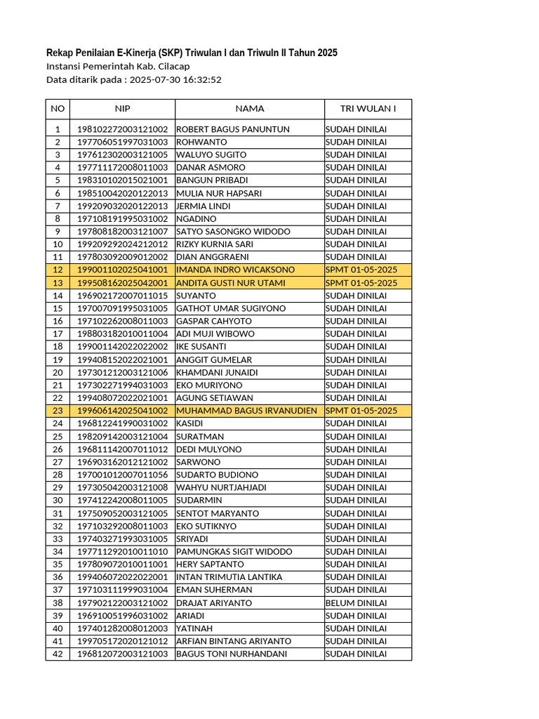 Rekap Penilaian Kinerja (SKP) Tri Wulan 1 Dan 2 Tahun 2025 | PDF