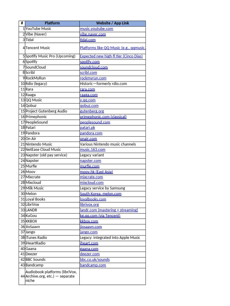 Old Music Streaming Services List | PDF | Online Services | Music Industry