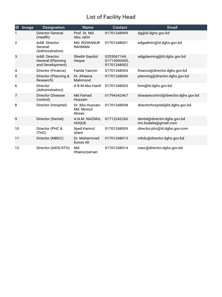 List of Facility Head | PDF