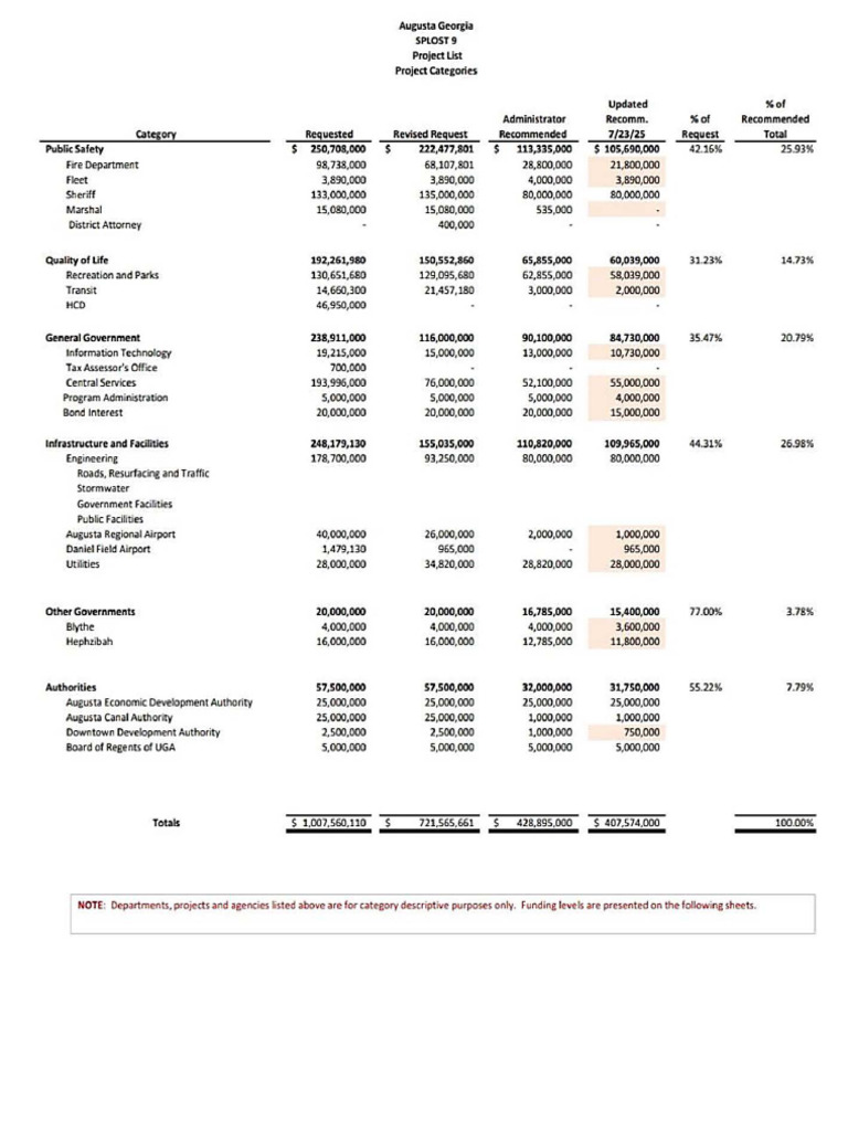 Augusta SPLOST 9 Project List | PDF | Automotive Industry | Commercial Vehicles